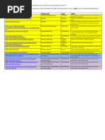 GCSE Separate Science Revision Tools | PDF