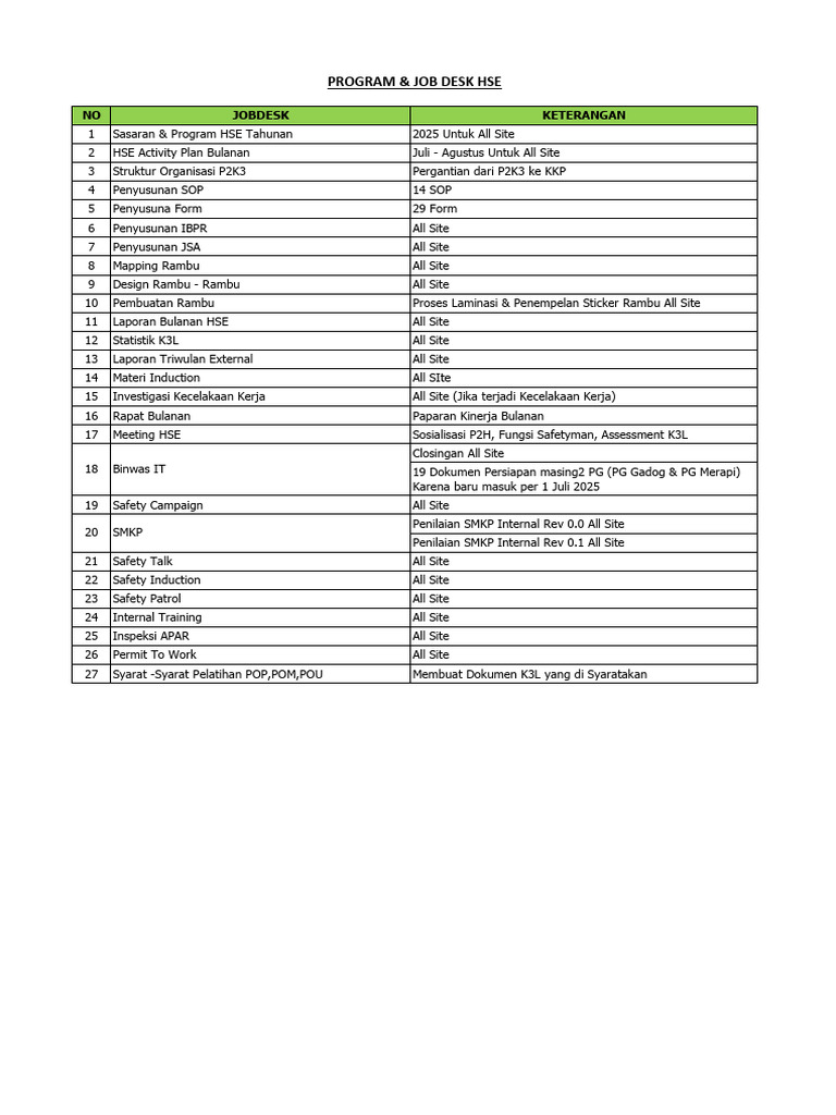 Program Kerja & Jobdesk Hse Officer | PDF