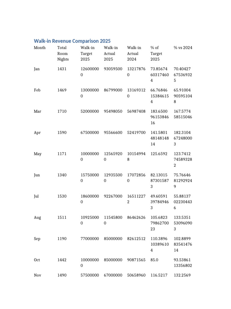 2025 Walk-in Revenue Analysis Report | PDF