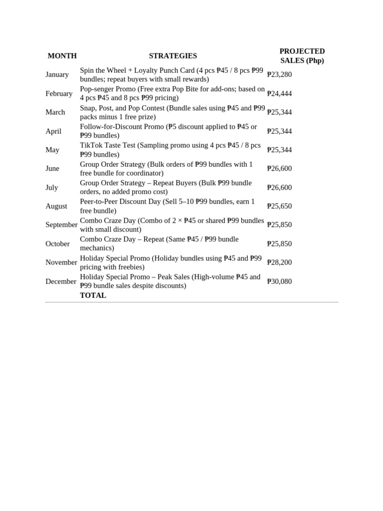 Monthly Sales Strategies and Projections | PDF