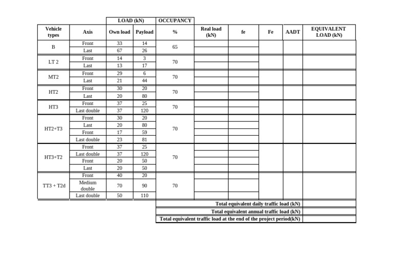 Vehicle Load and Occupancy Data Analysis | PDF