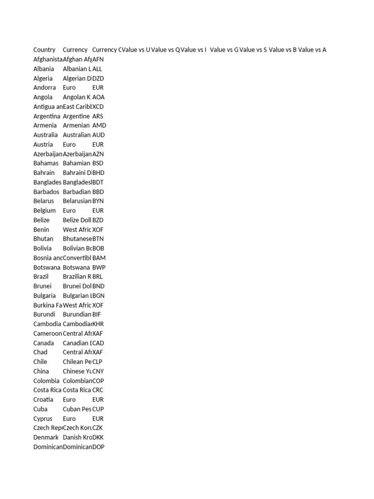 195 Countries Currency Comparison | PDF | Euro | Numismatics