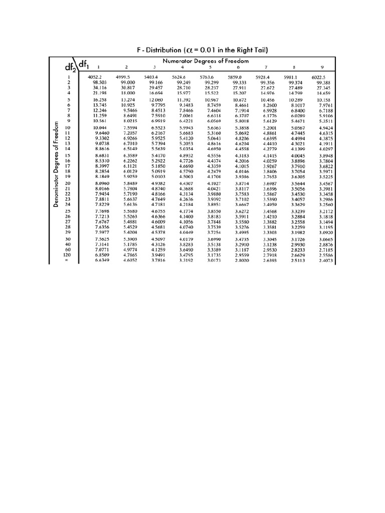 F Tablosu (0.01) | PDF