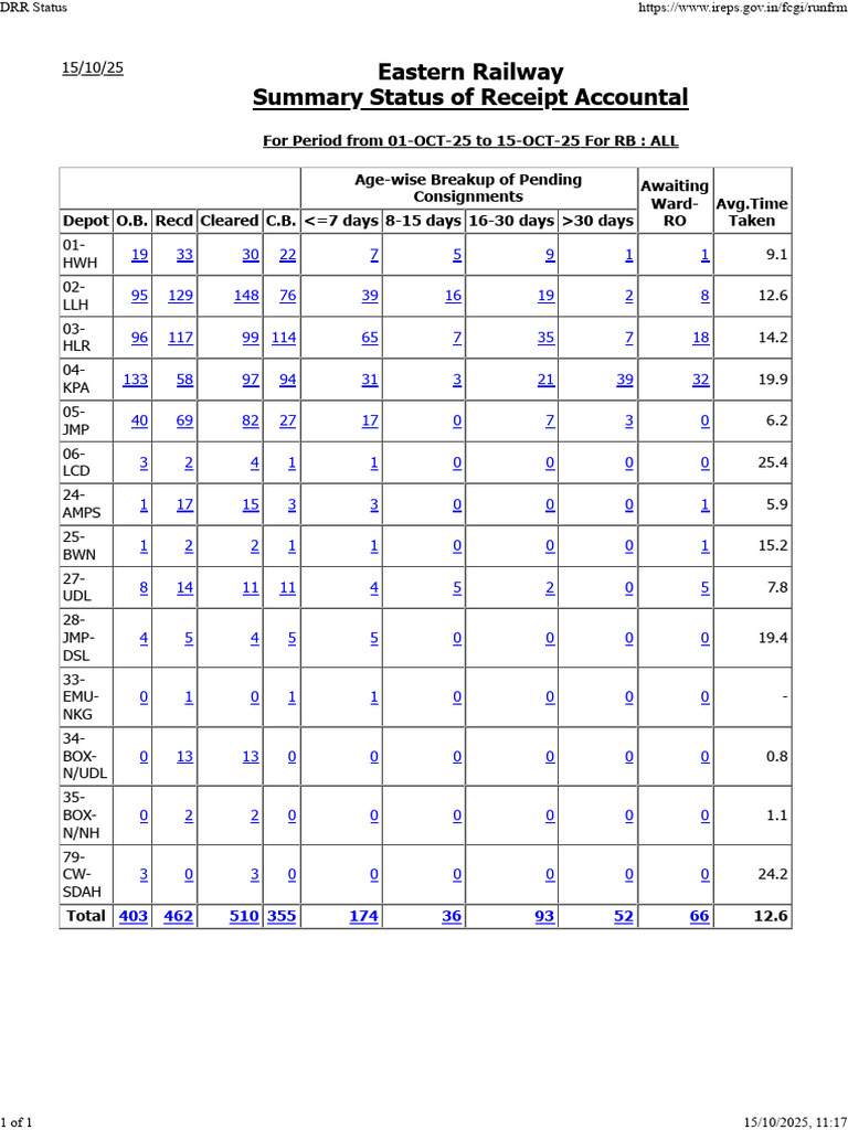 DRR Status 4 | PDF
