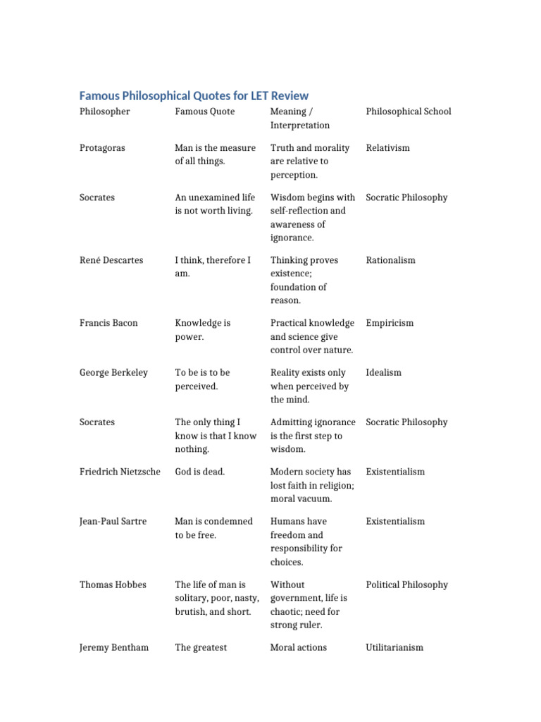 Famous Philosophical Quotes LET Reviewer | PDF | Existentialism | Socrates