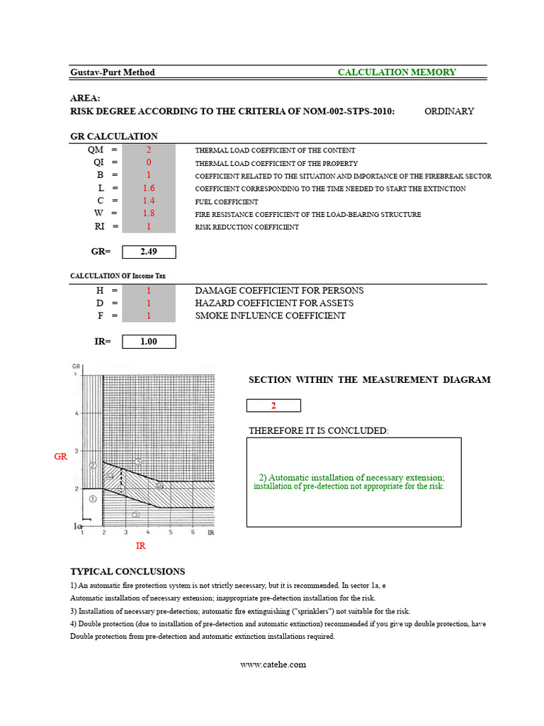 Gustav-Purt Method Fire Risk Assessment | PDF