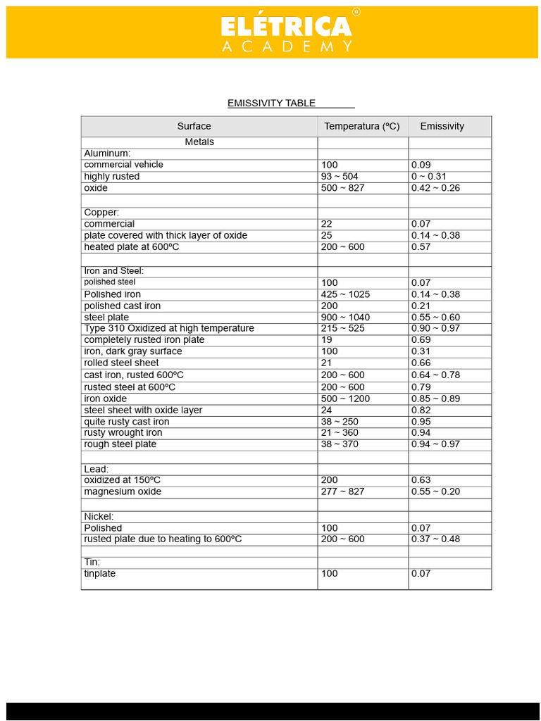 Emissivity Table | PDF | Iron | Steel