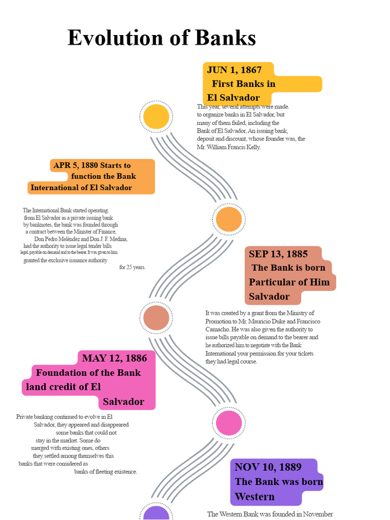 Infographic Timeline of Banks | PDF | Banks | Wealth