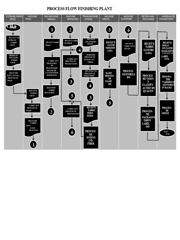 Process Flow Diagram of Finishing Plant (Auto-Saved) | PDF | Textiles ...