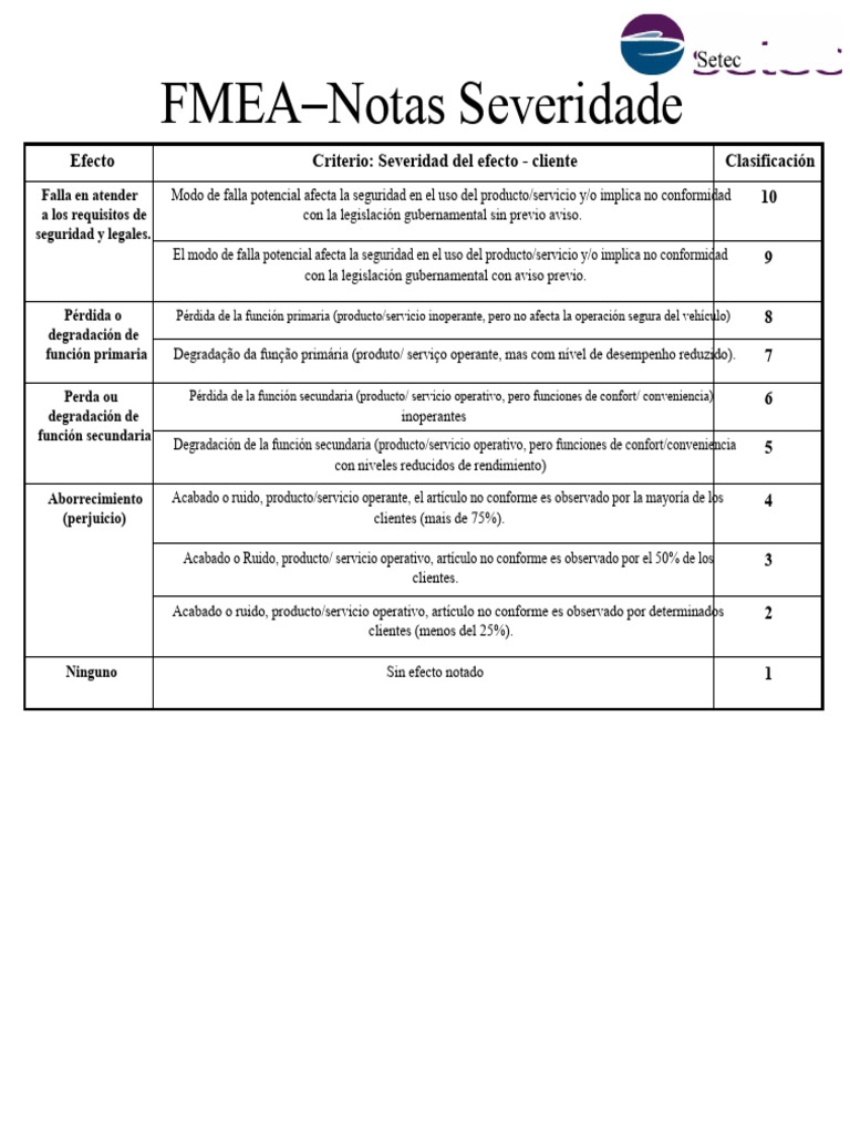 Clasificación de Severidad en FMEA | PDF