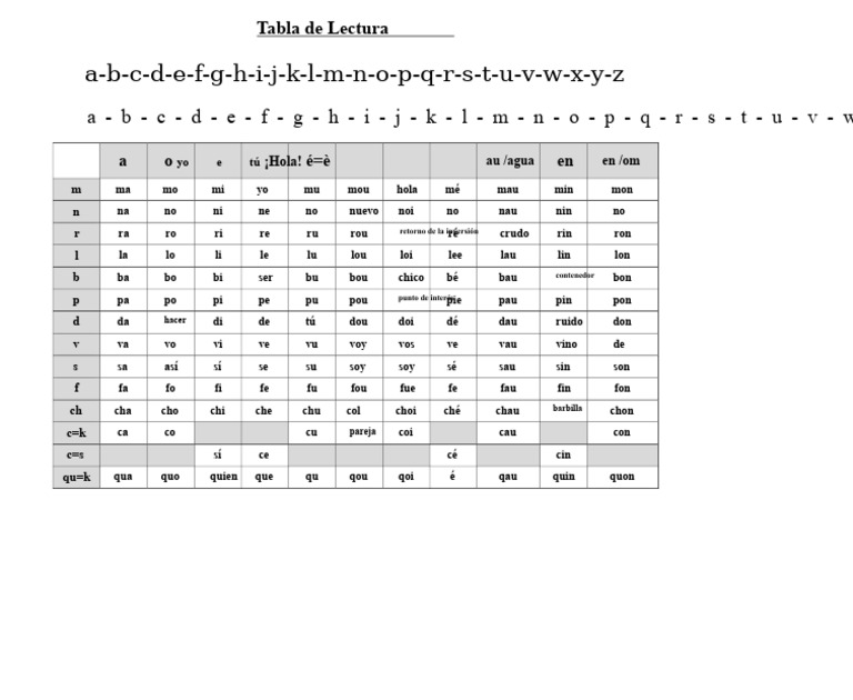 Tabla de Lectura de Sílabas | PDF