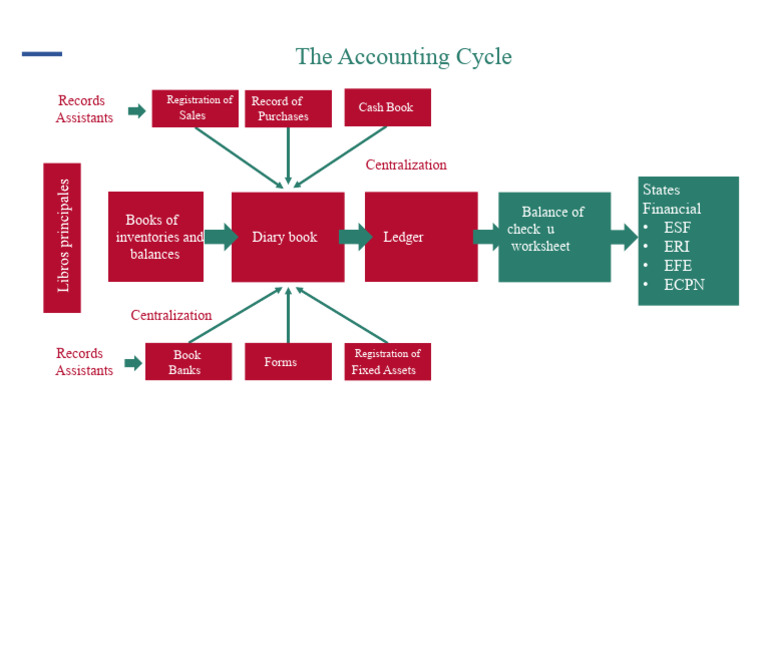 The UTP Accounting Cycle | PDF
