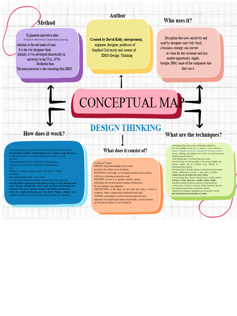 Conceptual Map Design Thinking | PDF | Design Thinking | Empathy