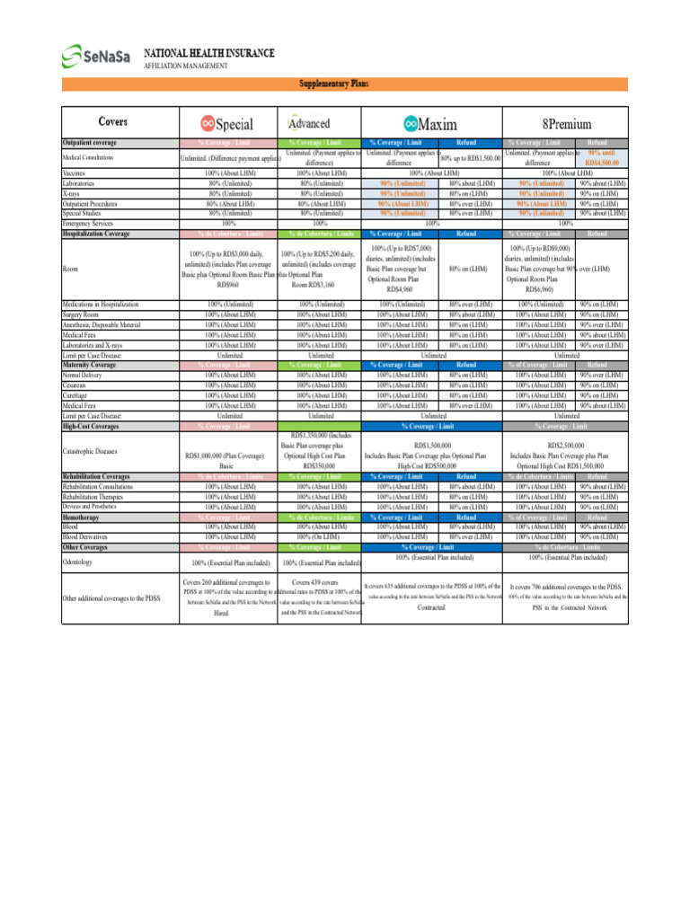 COVERAGE TABLE - SUPPLEMENTARY PLANS - compressed | PDF | Social ...