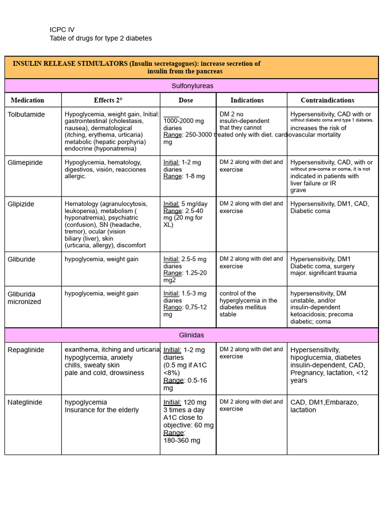 Meds DM Table | PDF | Diabetes | Hypoglycemia