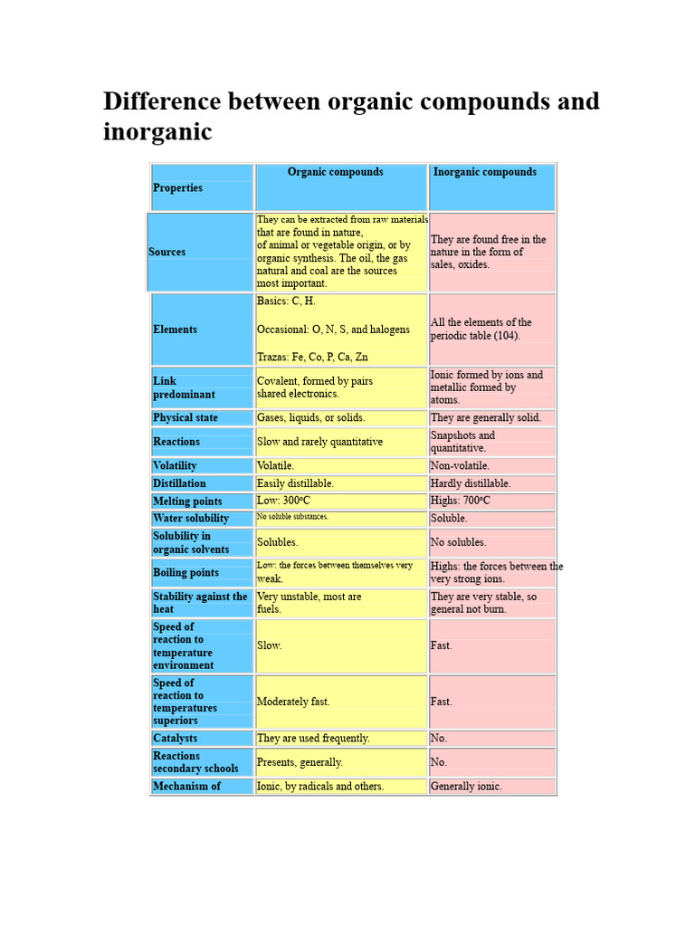 Organic vs Inorganic Compounds Explained | PDF | Chemical Compounds ...