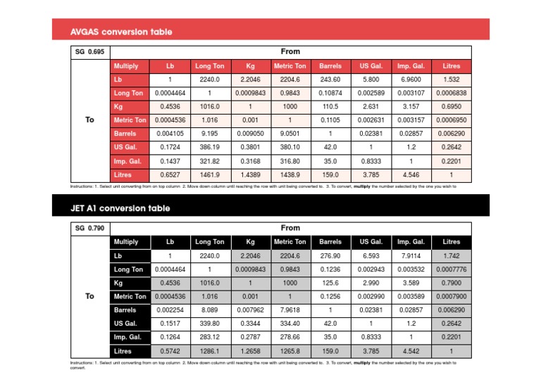 Fuel Conversion Table | PDF | Units Of Measurement | Nature