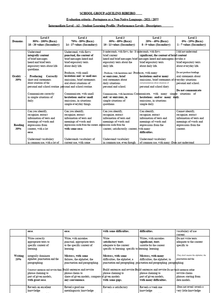 PLNM A1 - Performance Descriptors | PDF | Vocabulary | Human Communication