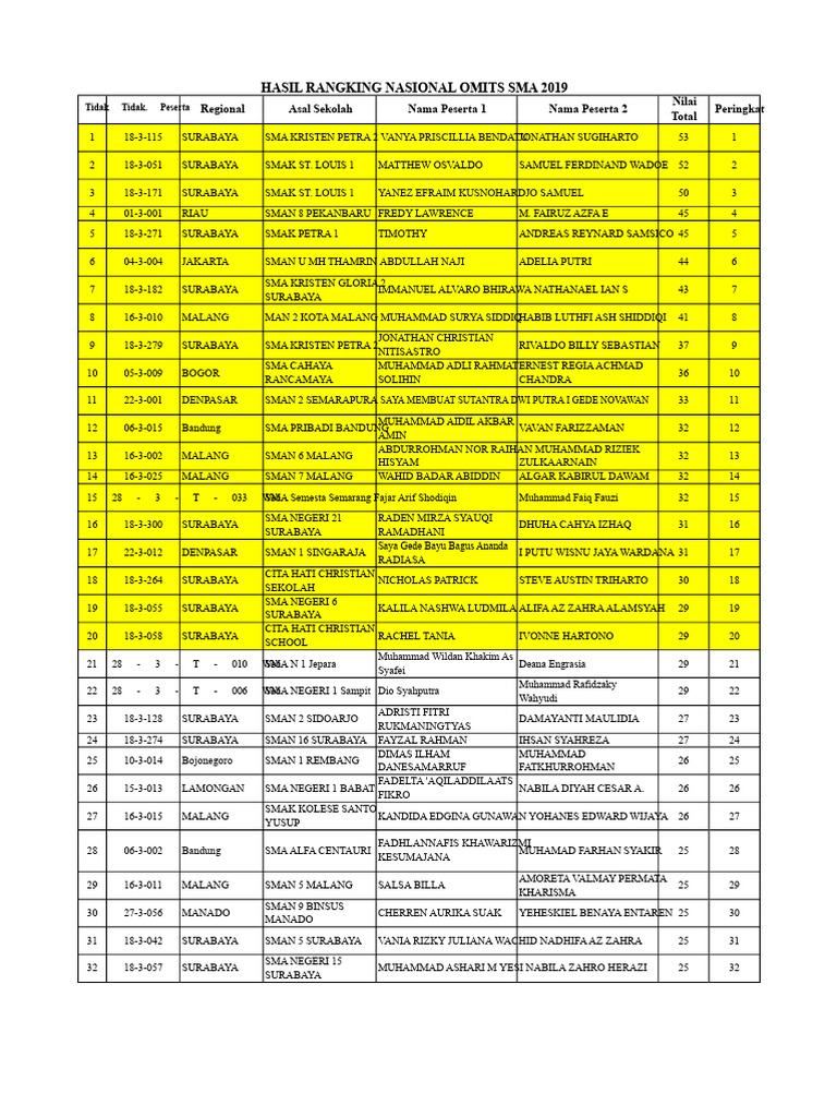 RANGKING NASIONAL SMA.pdf | PDF