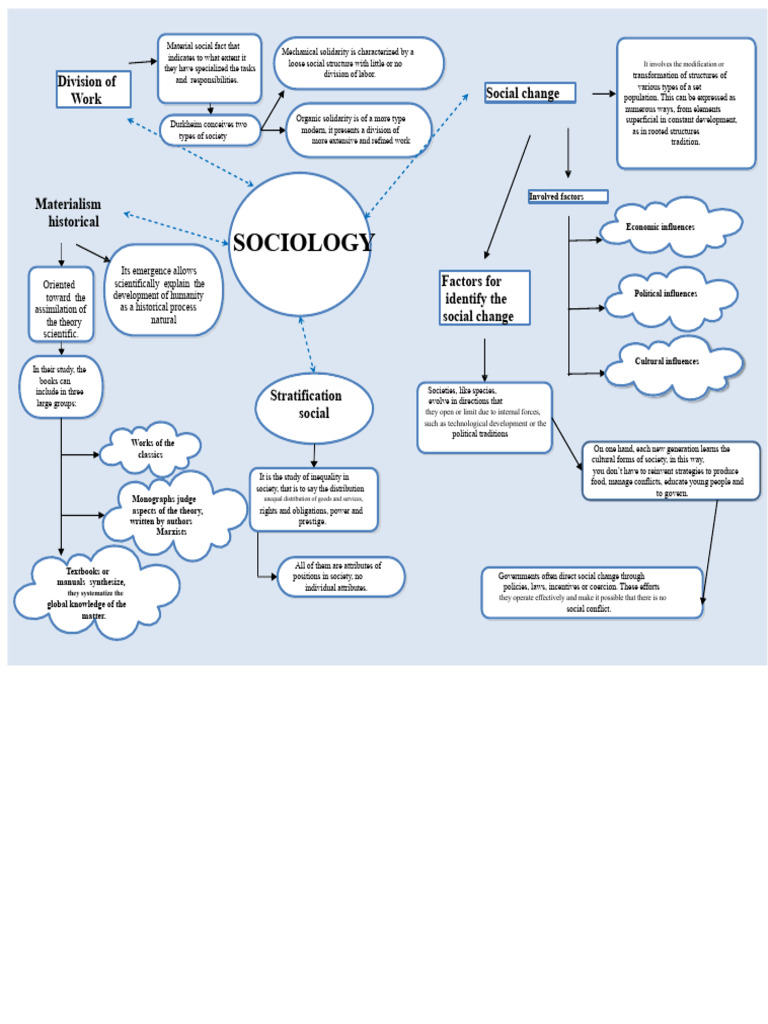 Conceptual Map of Sociology 4 | PDF | Sociology | Society