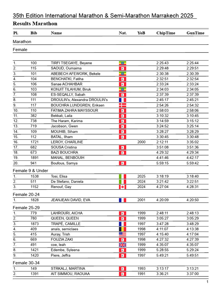 Results of The 35th International Marathon of Marrakech | PDF | Long ...