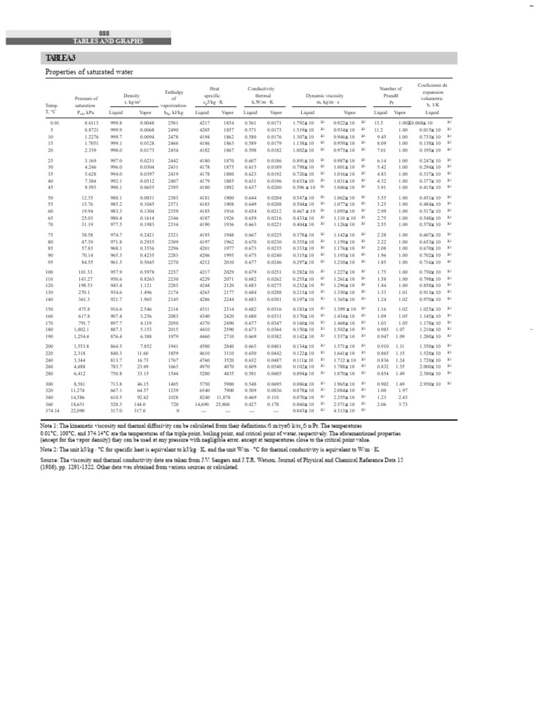 Properties of Saturated Water Data | PDF | Pressure | Viscosity
