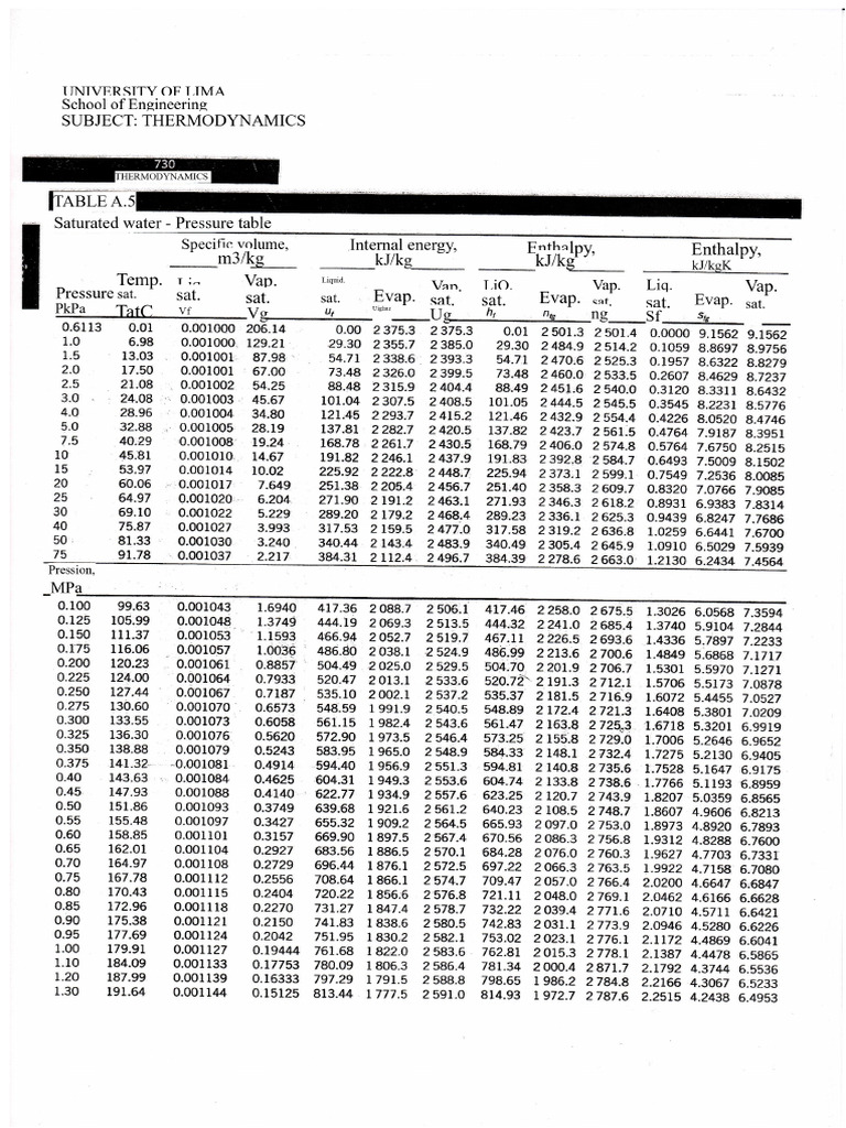 Table A.5 - Saturated Water - Pressure Table | PDF