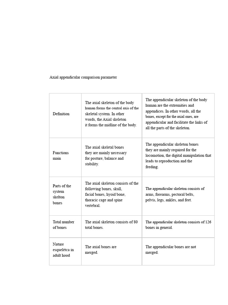 Comparative Chart of The Axial Skeleton and The Appendicular Skeleton ...