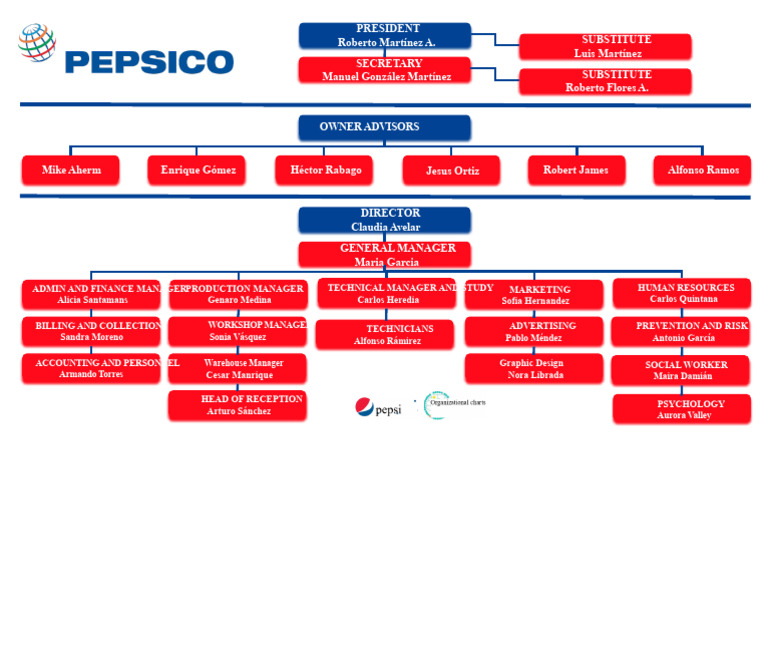 PepsiCo Organizational Chart - General Structure - Template - PPTX | PDF