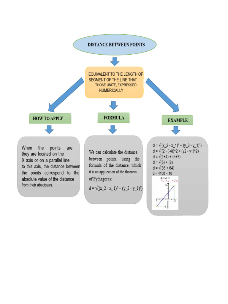 Conceptual Map, Mathematics Forum | PDF | Equations | Square Root