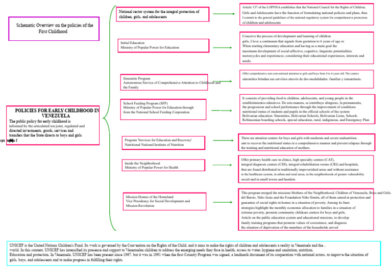 Synoptic Chart Early Childhood | PDF | Poverty | Poverty & Homelessness