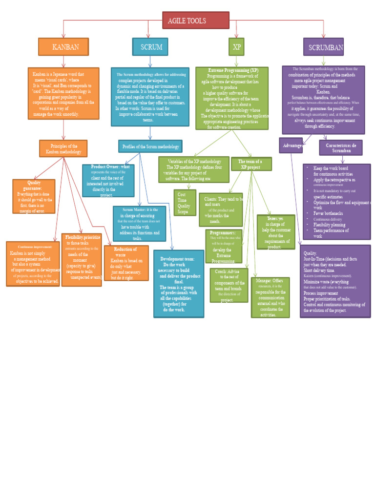 Agile Concept Map | PDF | Software Development Process | Agile Software ...