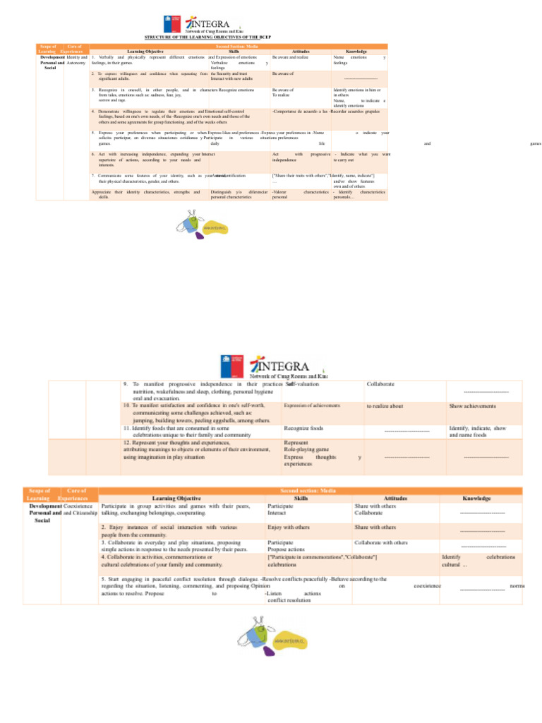 Structure of The Objectives of Medium Learning Ok | PDF | Emotions ...