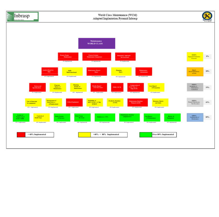 Adapted WCM Pyramid | PDF | Reliability Engineering | Systems Engineering