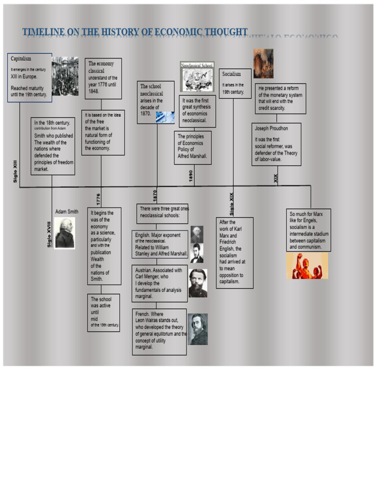 Timeline History of Economics | PDF | Neoclassical Economics | Capitalism