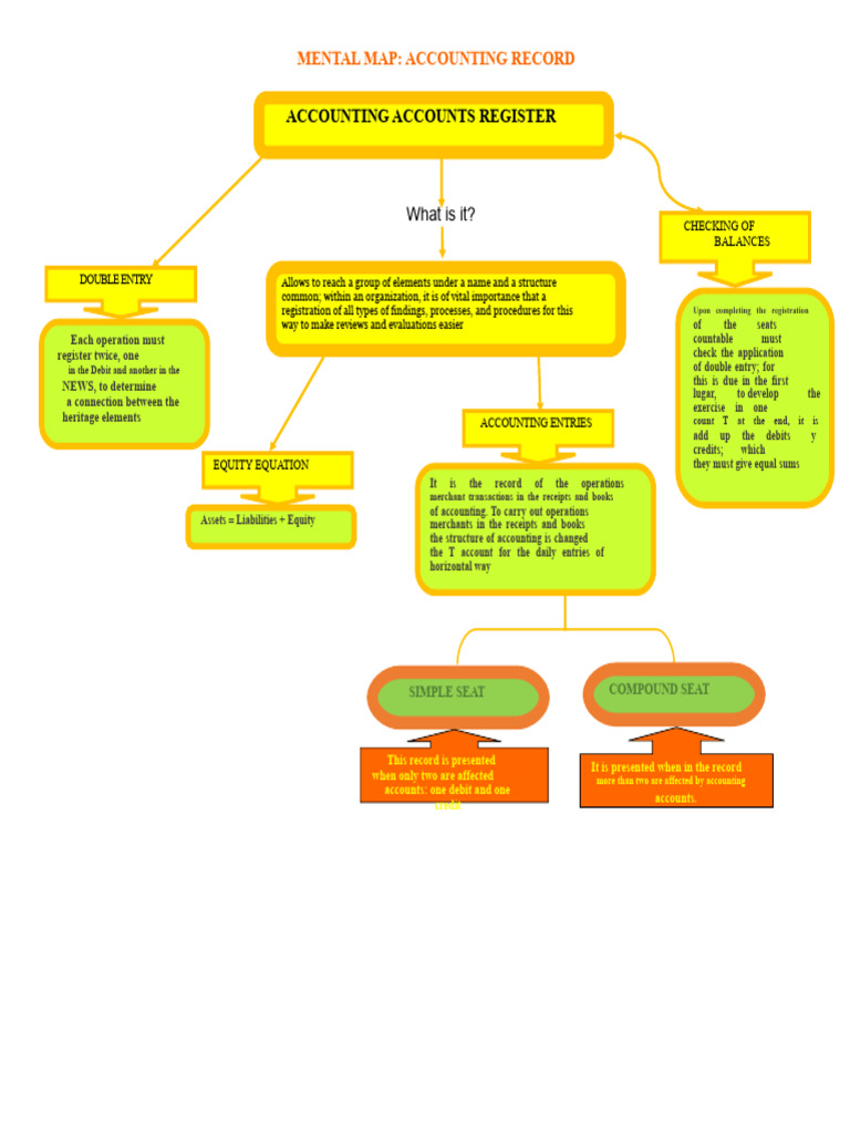 Mind Map - Accounting Accounts Record | PDF | Debits And Credits ...