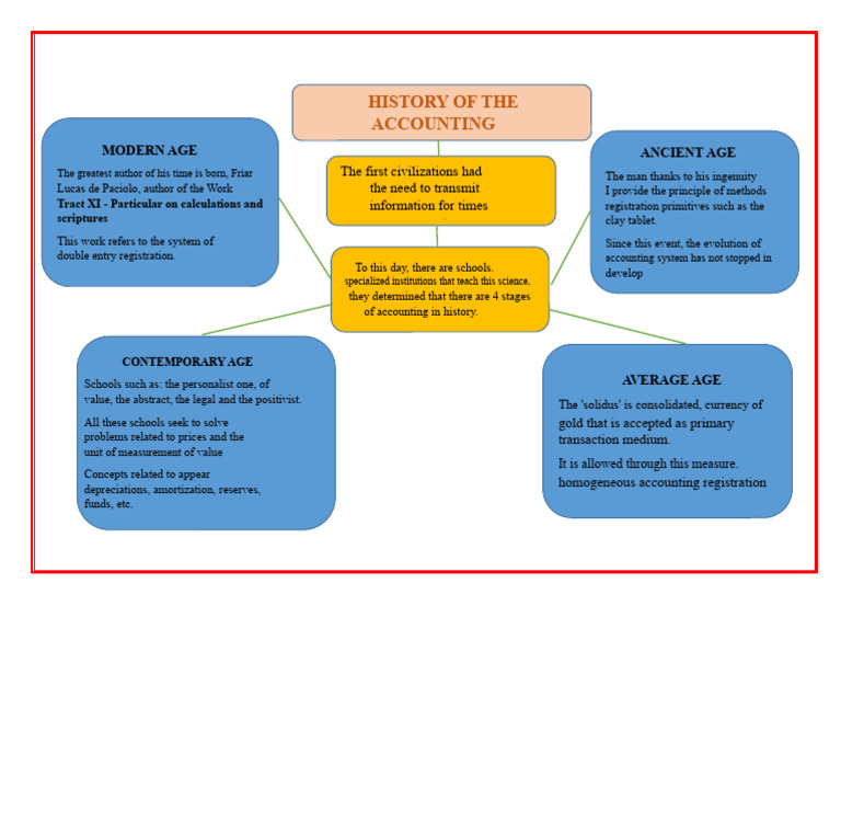 history of accounting.docx | PDF | Accounting | Financial Services