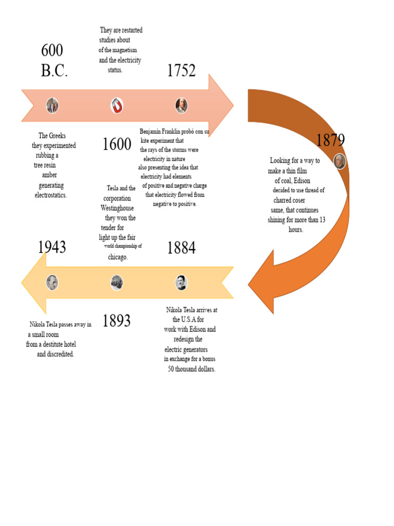 Electricity - Timeline (Nikola) | PDF