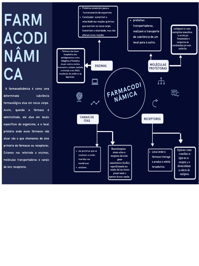 UNIDAD 1 - Mapa Mental Farmacodinámica | PDF