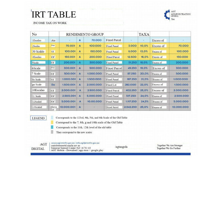IRT - Table-1 | PDF | Wealth | Taxes