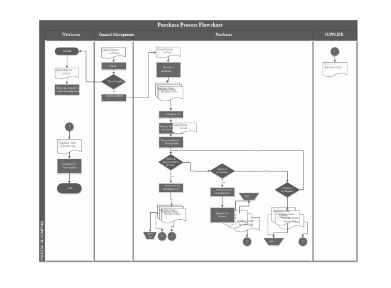 Purchase Process Flowchart Guide | PDF | Corporations | Procurement