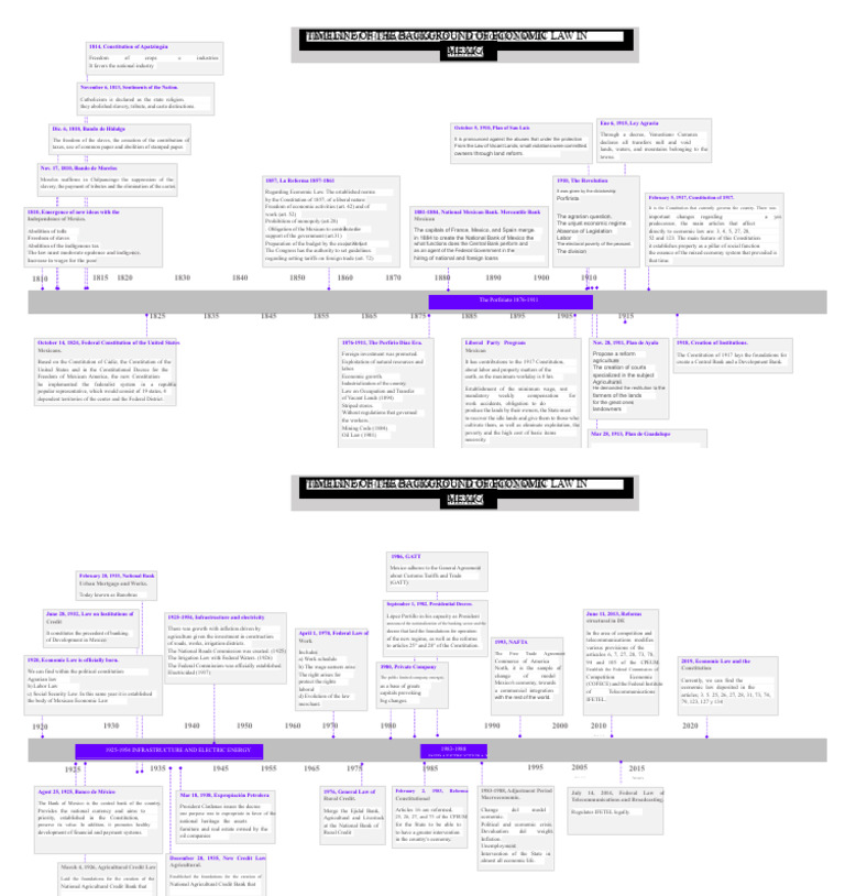 Economic Law History in Mexico Timeline | PDF | Mexico | Economies