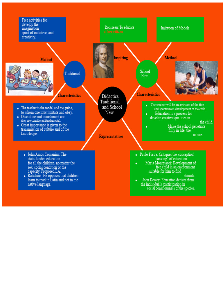 Eval_4_Mental Map Traditional Didactics and New School_Luis Israel Moncayo Alvaro | PDF ...