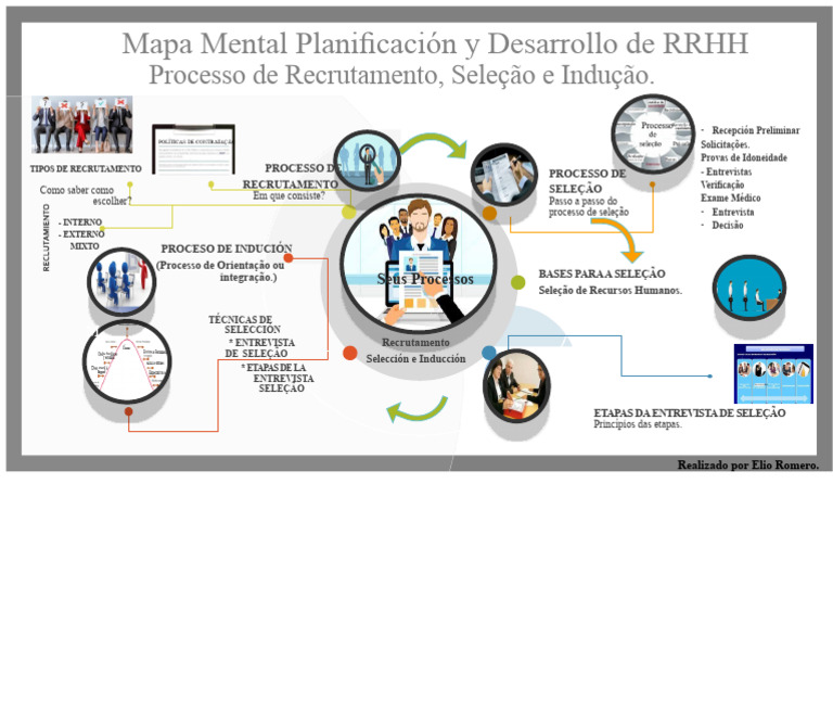 Mapa Mental Processo de Recrutamento, Seleção e Indução | PDF ...