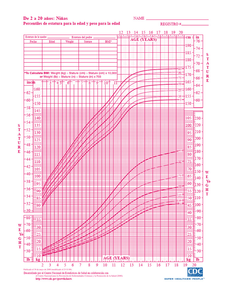 Percentiles De Estatura Para La Edad Y Peso Para La Edad De Niñas De 2