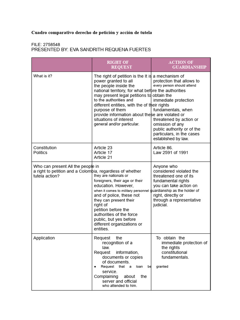 Comparative chart of the right to petition and the action of tutela ...