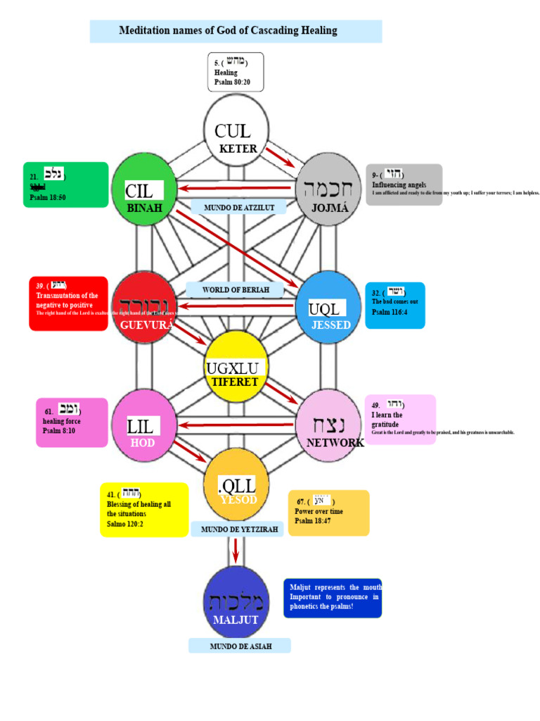 Tree of Life - Psalms - Healing | PDF | Jewish Theology | Esotericism