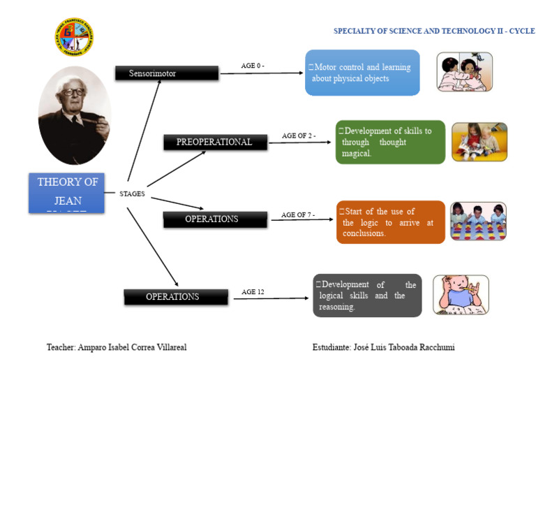Graphic Organizer - Piaget Cognitive Development - Task 3 | PDF