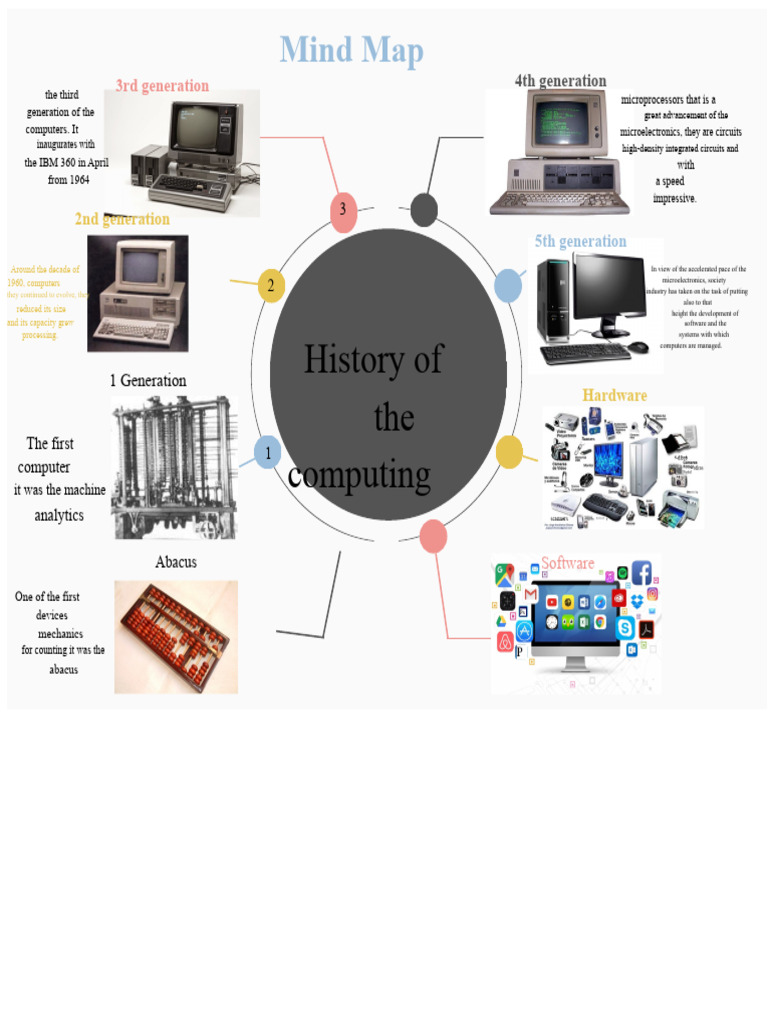 Mind map | PDF | Electronics | Information And Communications Technology