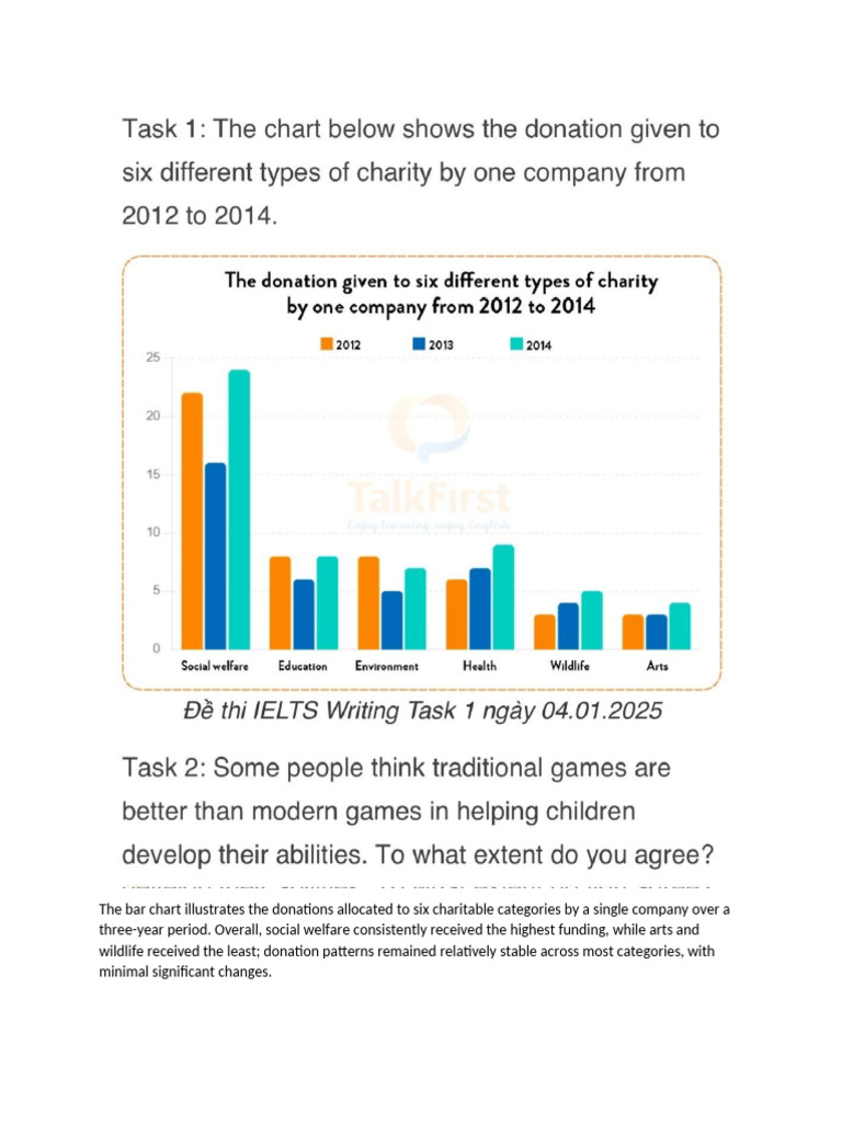 The Bar Chart Illustrates The Donations Allocated To Six Charitable ...
